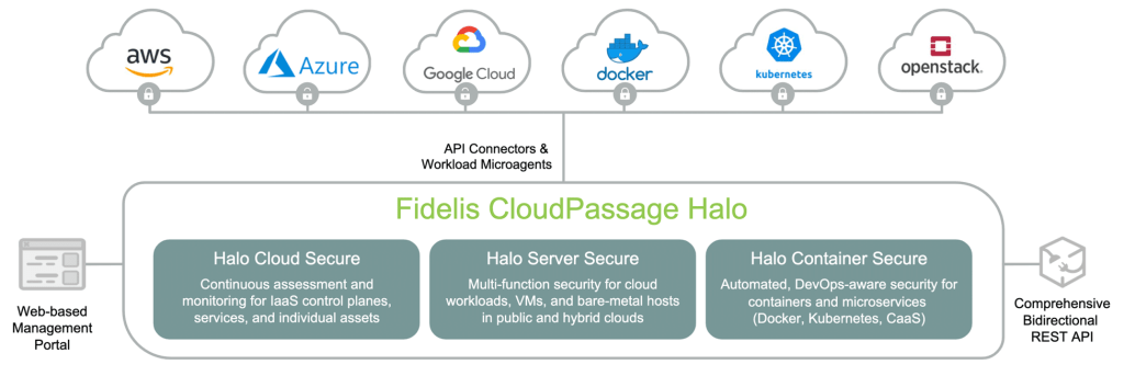 Cloud Security Posture Management - IT Distribution